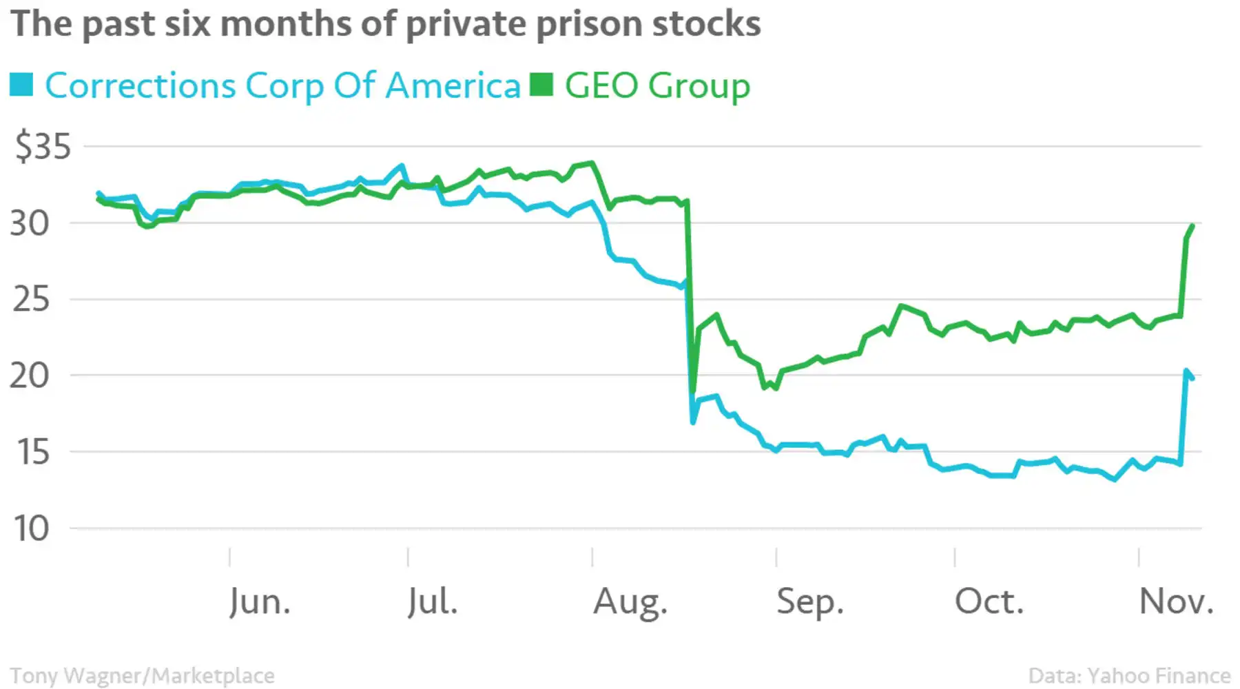 Chart of the day: Private prison stocks’ wild ride
