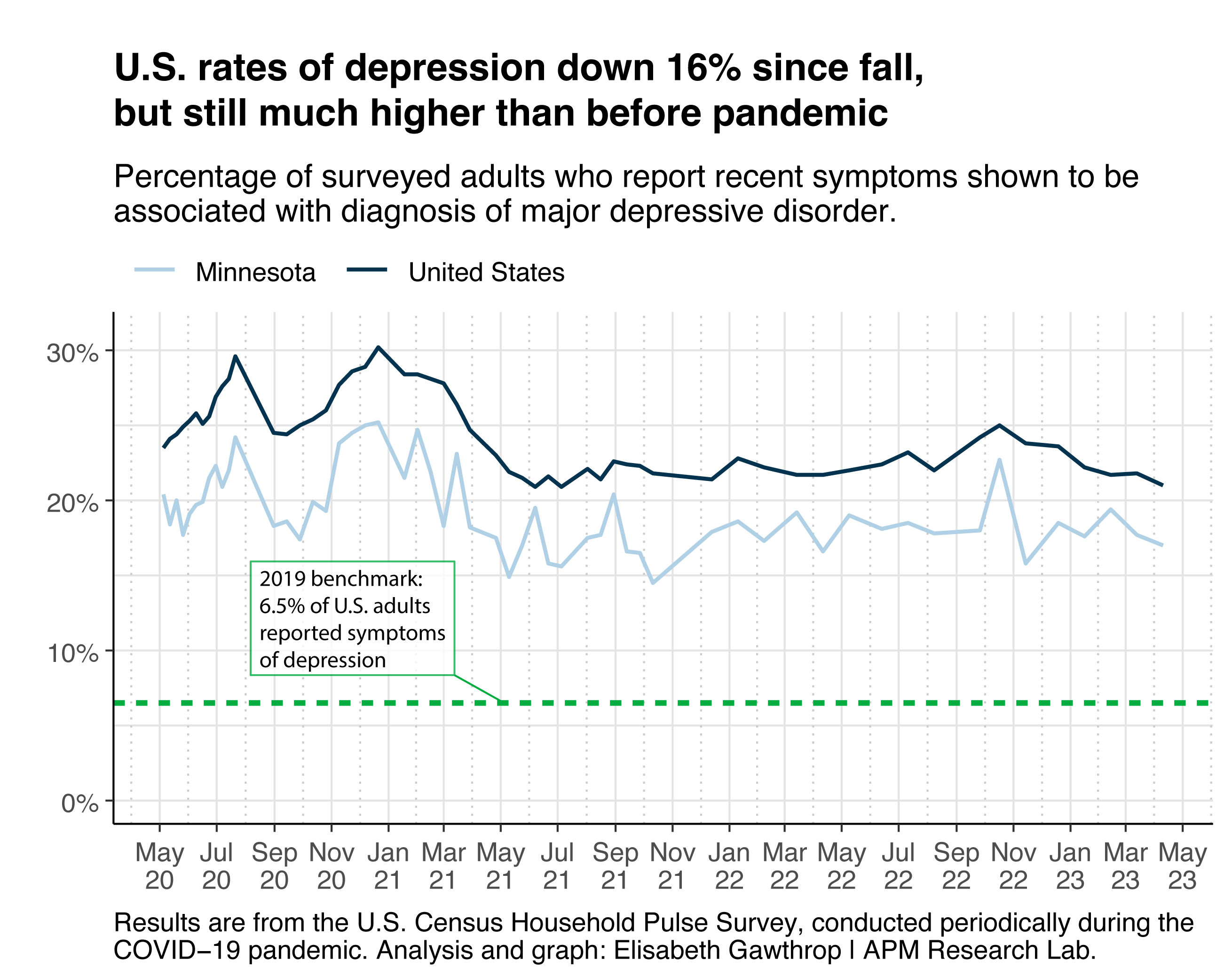 Anxiety Depression Rates Stay High As COVID Emergencies End MPR News Anxiety Depression Rates Stay High As COVID Emergencies End MPR News
