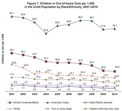Number of American Indian children in foster care worries tribal ...