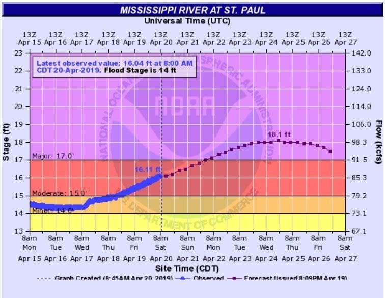 Late May warmth today! ; river levels are rising | MPR News