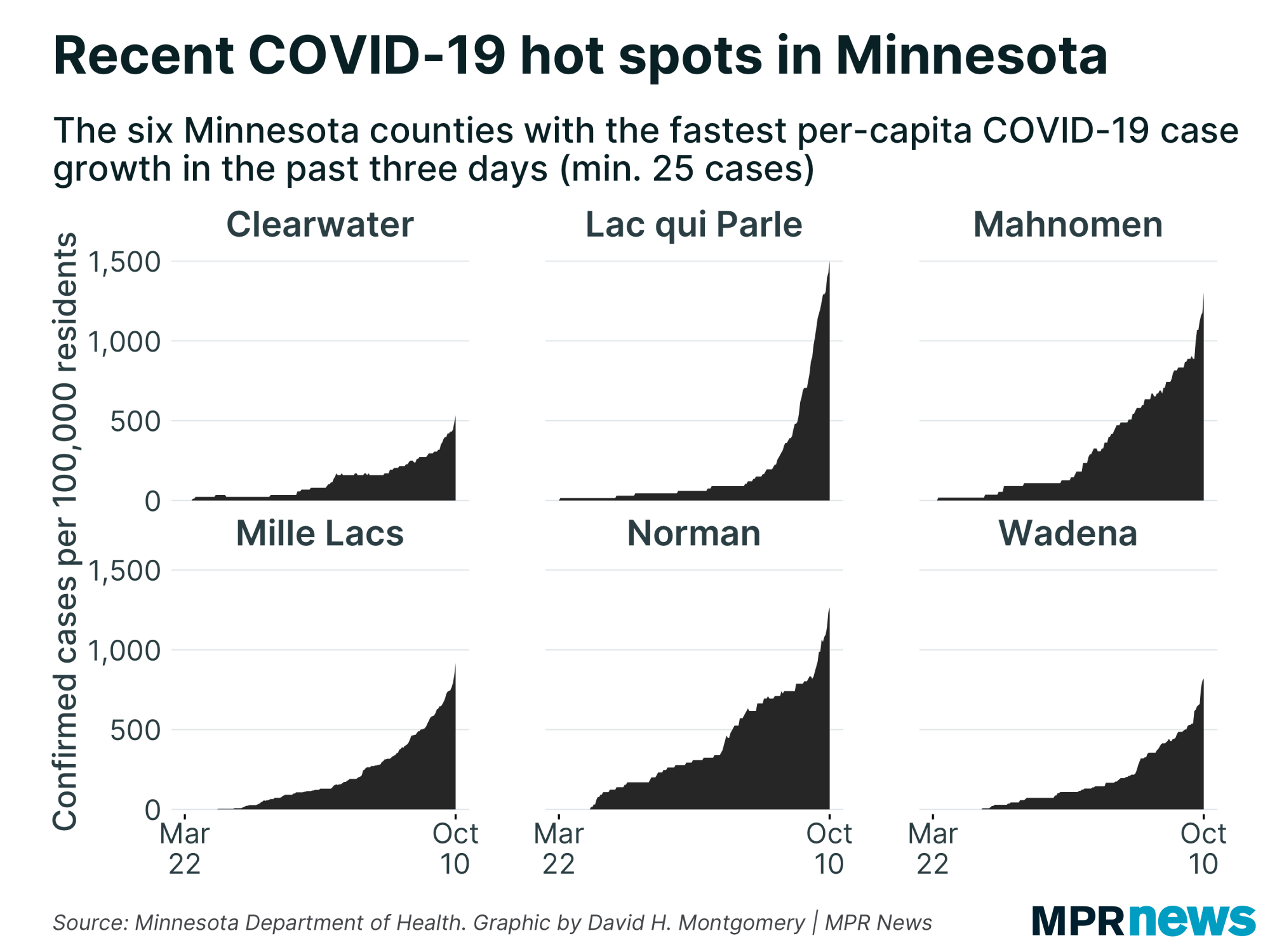Sept. 4 update on COVID-19 in MN: 10 more deaths; 856 new cases | MPR News