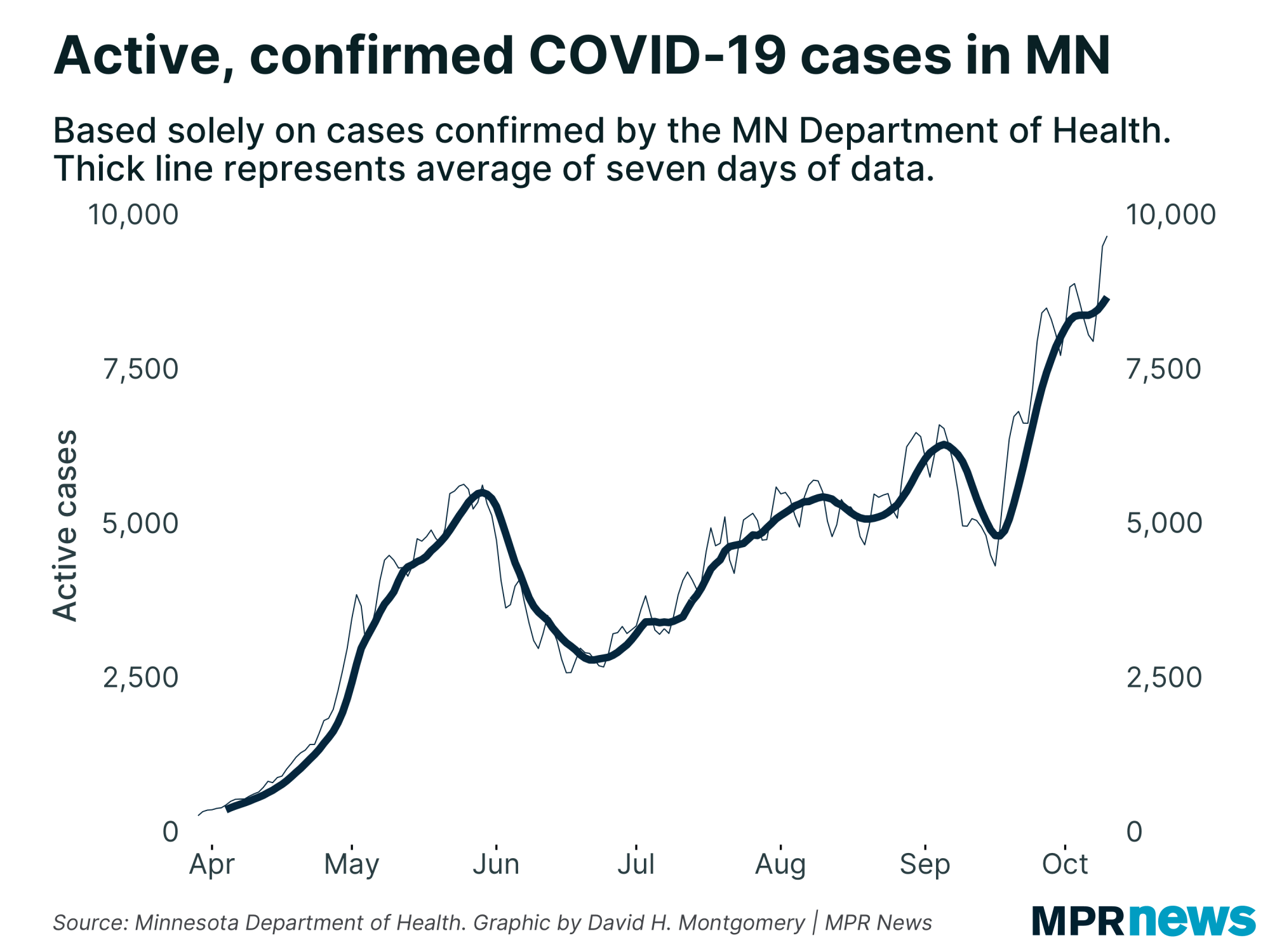 Sept. 4 update on COVID-19 in MN: 10 more deaths; 856 new cases | MPR News