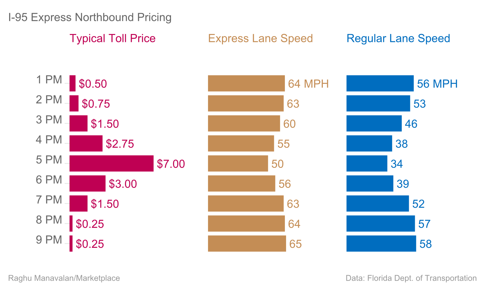 Flexible tolls and the price of saving time | MPR News