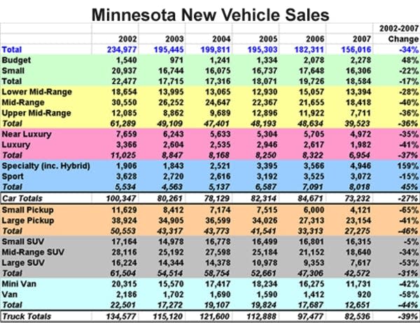 High gas prices pumping up small-car sales ... somewhat | Minnesota ...