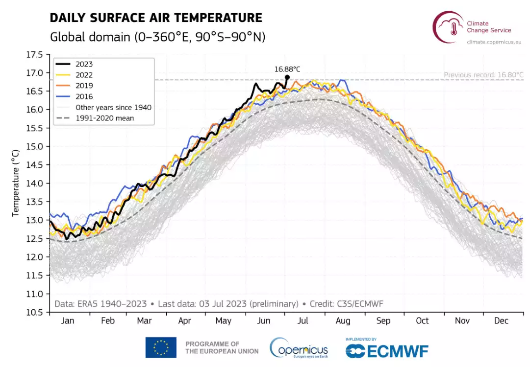 Hottest Days Ever Recorded On Earth This Week MPR News