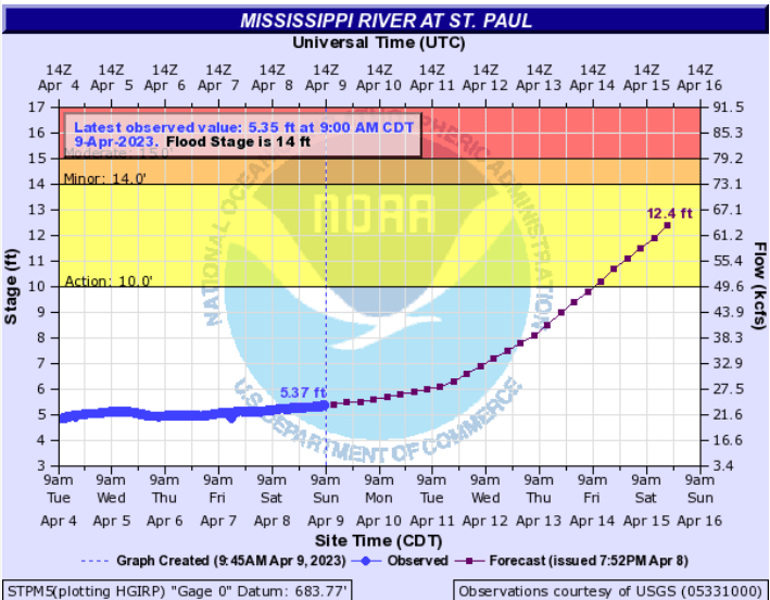 Mild Easter temps, some 70s this week; Update on river levels | MPR News