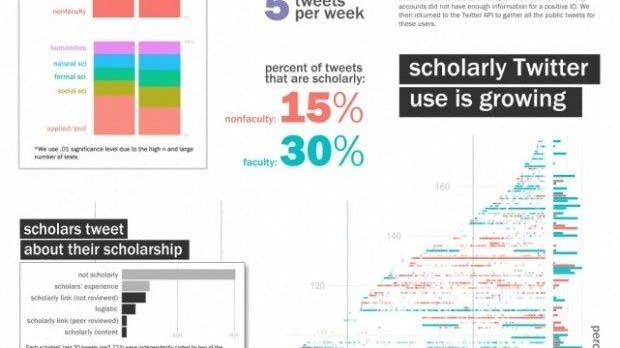 Infographic How Much Do Scholars Use Twitter MPR News infographic-how-much-do-scholars-use-twitter-mpr-news