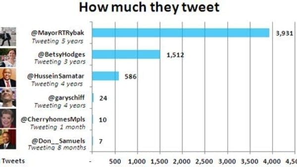 Mayoral candidates learning to tweet | MPR News