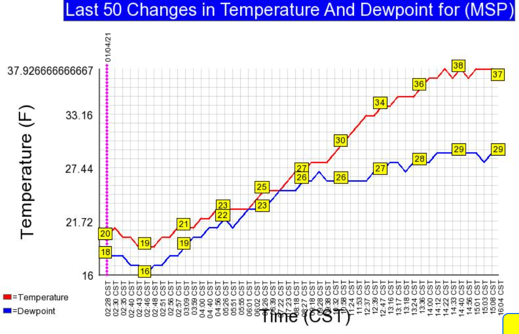 January opens mild, arctic cold on the horizon? | MPR News