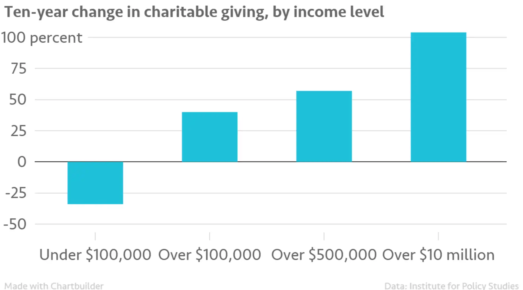 Chart of the day: Charitable donations from the rich are way up
