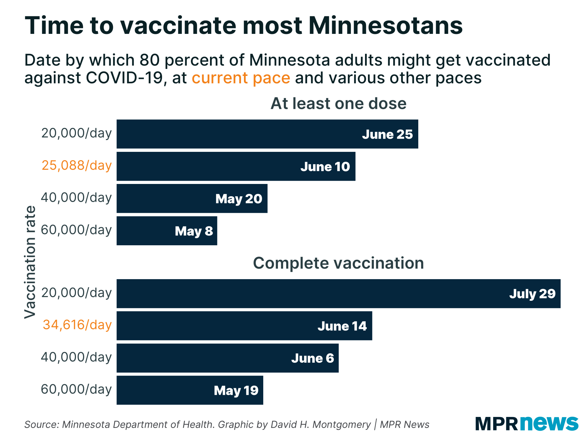 April 5 update on COVID-19 in MN: Vaccination pace stable ...