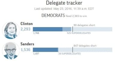 Delegate update: The latest count in the Democratic race | MPR News