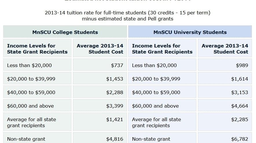Who pays what at MnSCU schools after financial aid is factored in | MPR ...