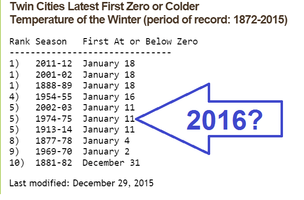 Sub-zero smack next week, 5th latest on record? | MPR News
