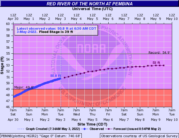 Sunny, warmer Tuesday; dry weather will ease Red River levels | MPR News