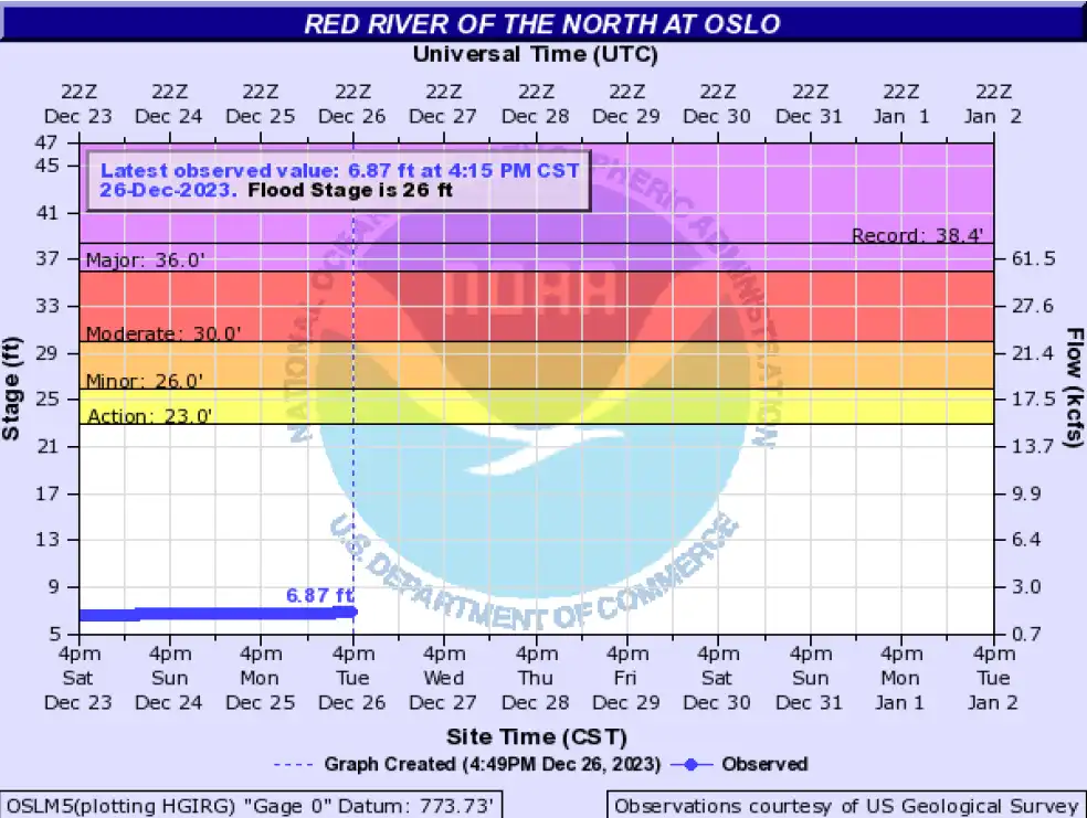 Rain triggers rare flood warning for the Red River at Fargo-Moorhead ...