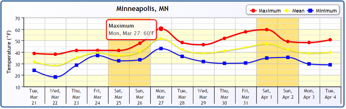 Spring temperature speed bump now, rain by Thursday | MPR News