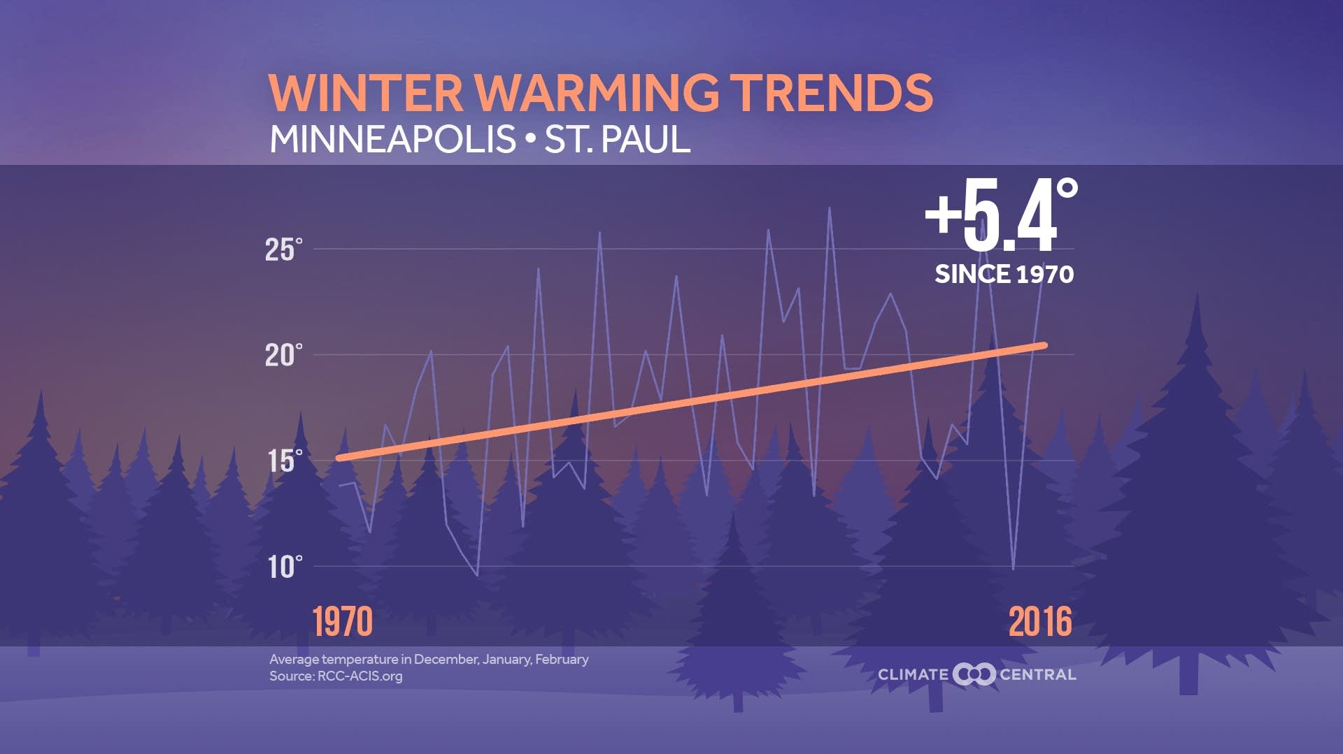 Fire and ice: California super-fires and warmer winters | MPR News