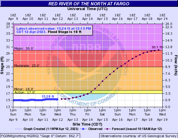 Record warmth Wednesday; rivers forecast to reach flood stage soon ...