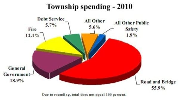 Township taxes on the rise | MPR News