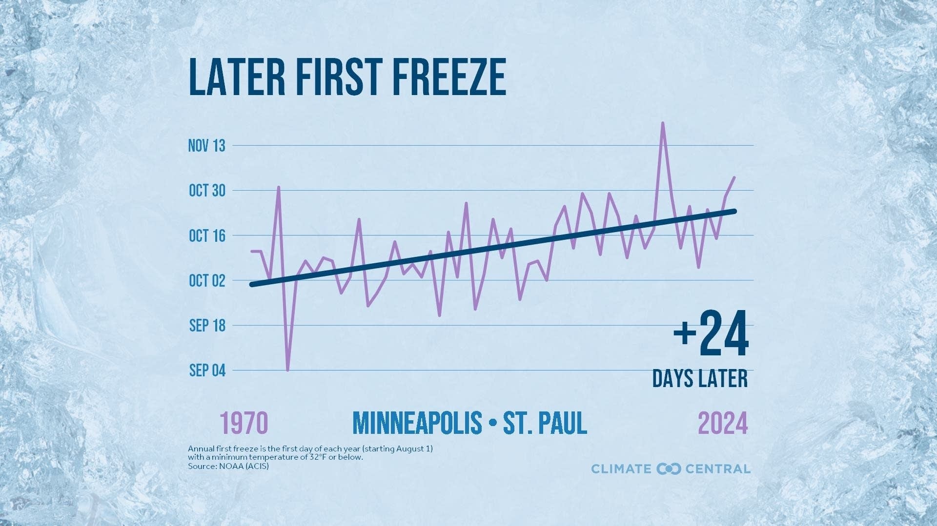 Minnesota weather: First freeze dates delayed by nearly a month over 5 ...