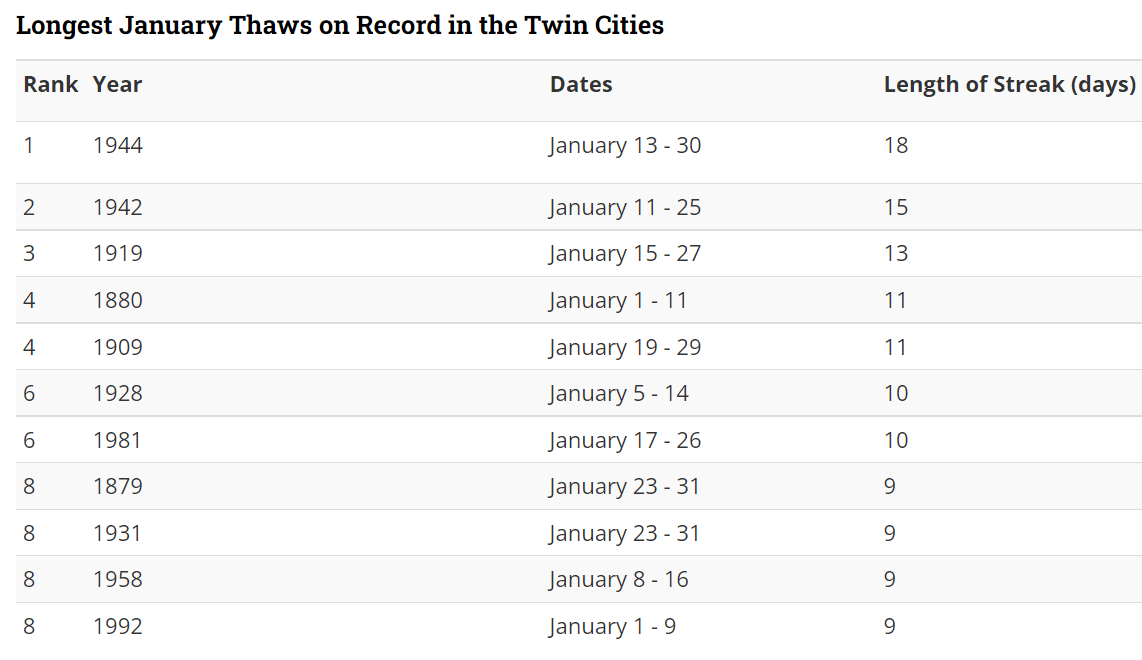 Weekend thaw; southern Minnesota may see 40 degrees Sunday | MPR News