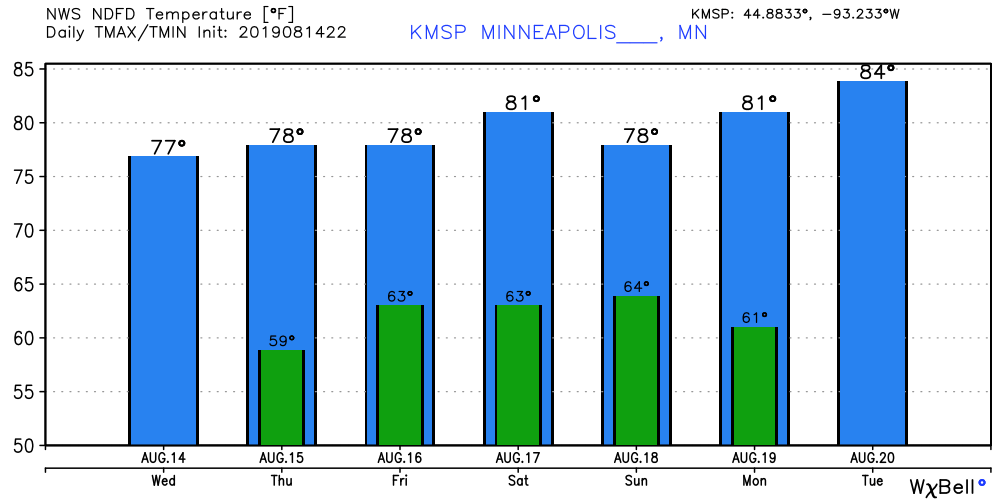 Summer 2019: Warm, but not hot | MPR News