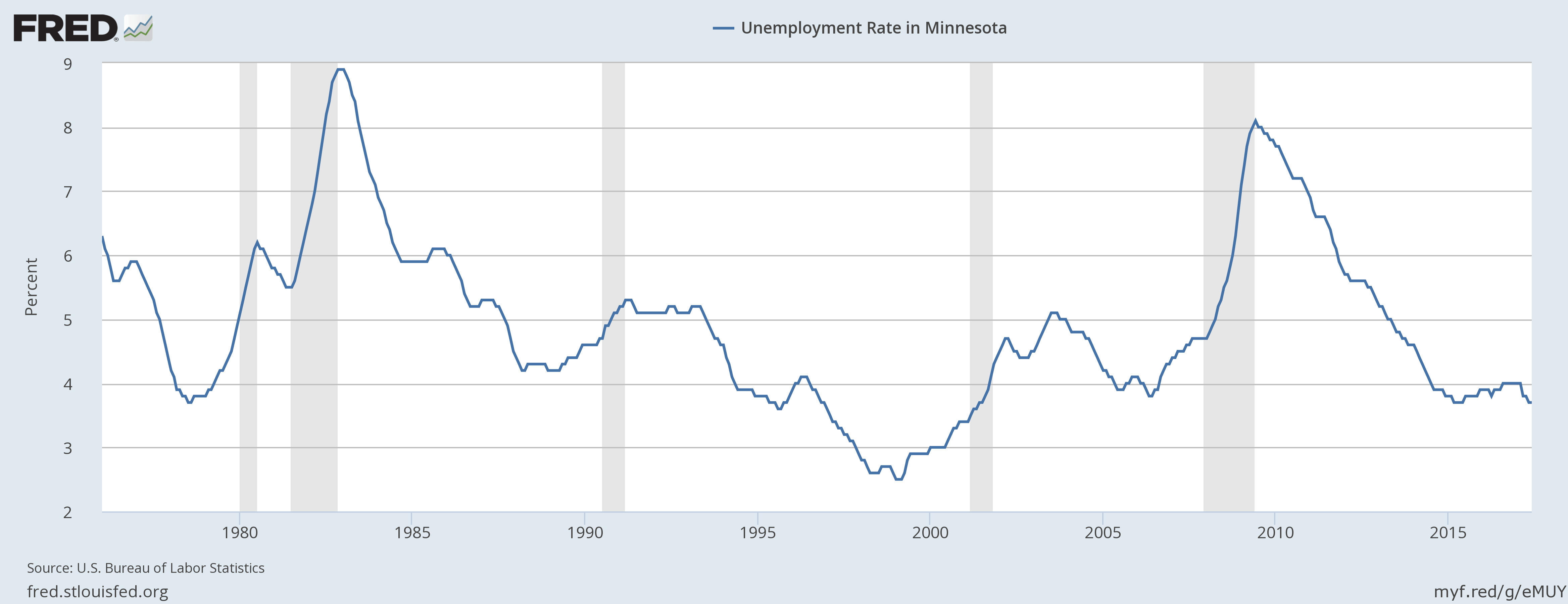 MN jobless rate steady at 3.7 percent in July; 7,700 jobs added | MPR News