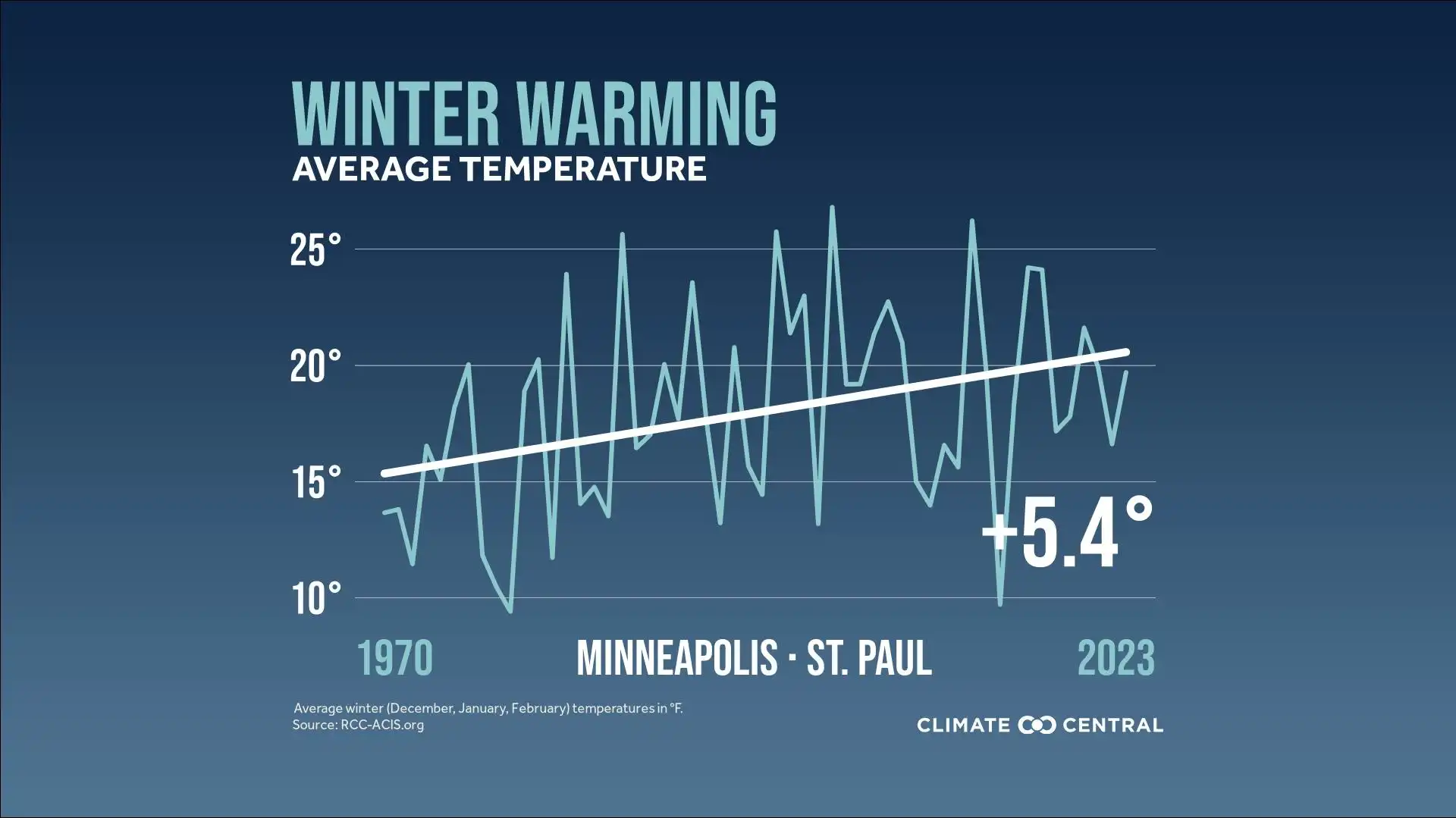 Forecasting a record-breaking winter | MPR News