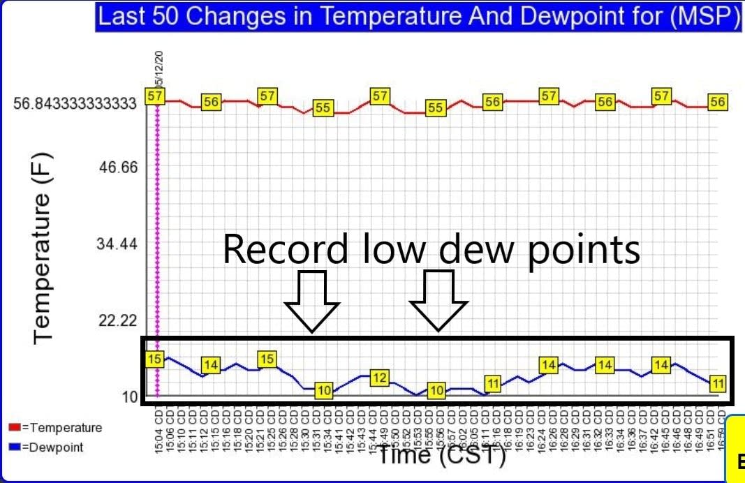 Dry humor: Record low dew points in Minnesota this week | MPR News