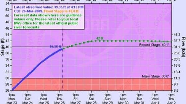 Remembering the record Flood 2009 | MPR News