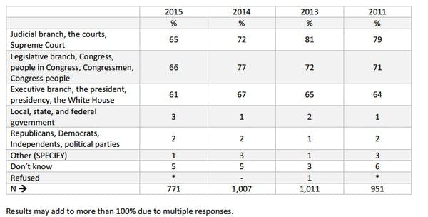 On Constitution Day, the Founding Fathers weep | MPR News