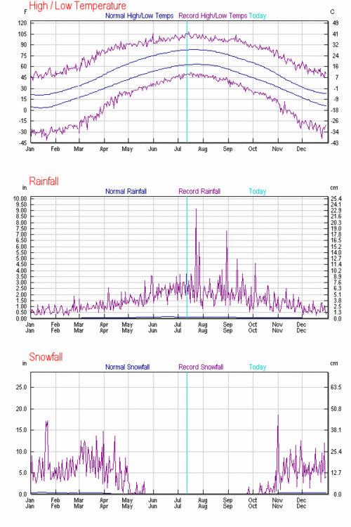 High And Low Temperatures Yearly