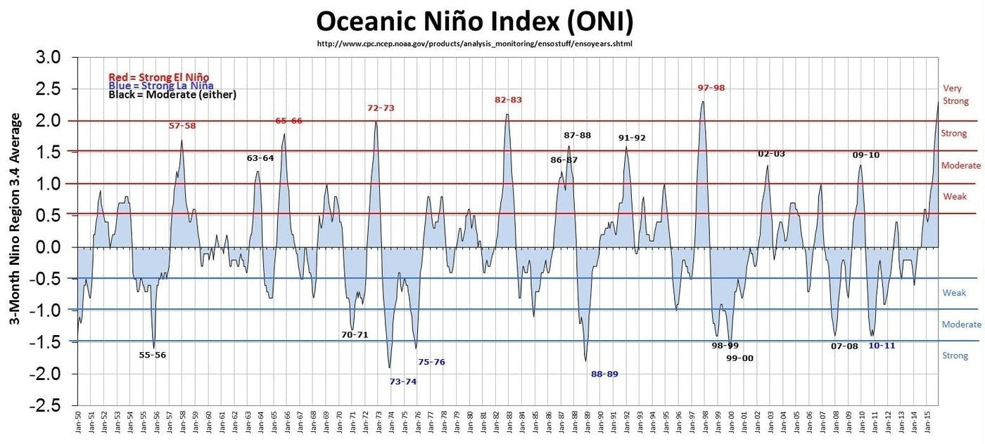 El Nino surges into record territory | MPR News