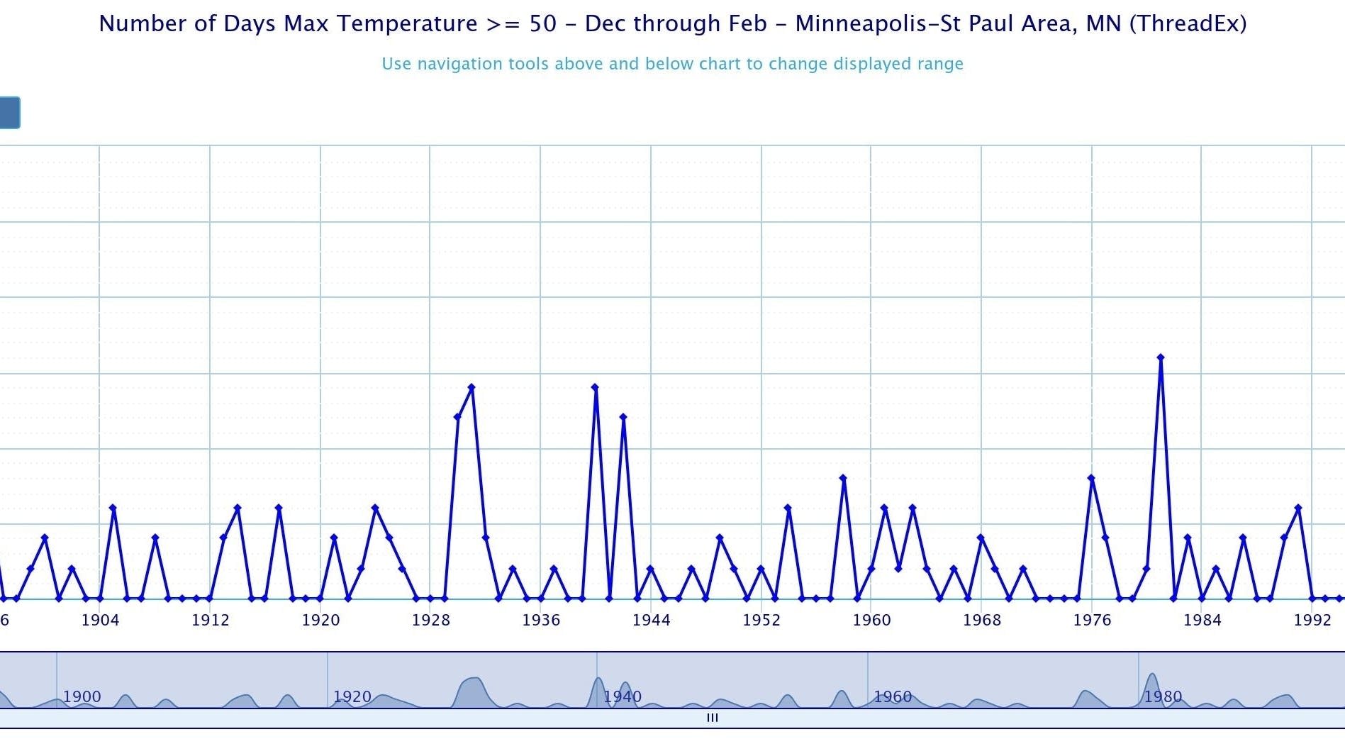 Another remarkable warm record milestone in Minnesota's warming winters ...