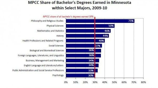 How Minnesota private colleges stack up in awarding degrees | MPR News