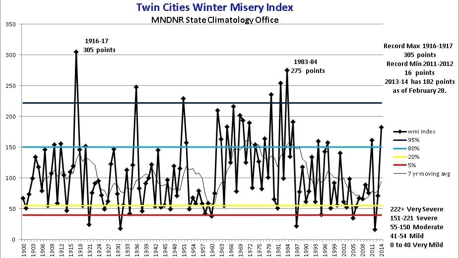 The chart proves it: You can take more winter | MPR News