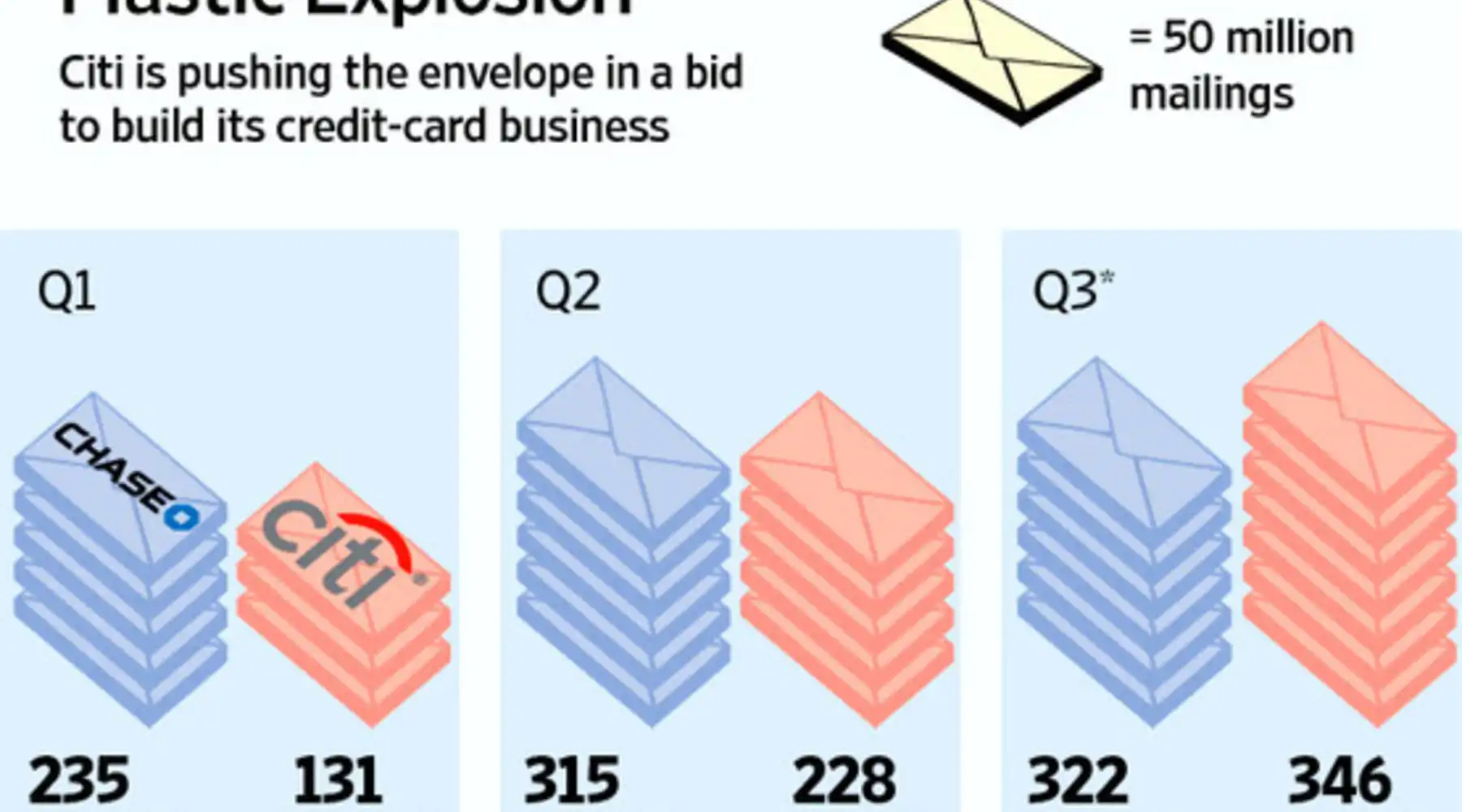 Plastic fantastic – credit card solicitations rocket