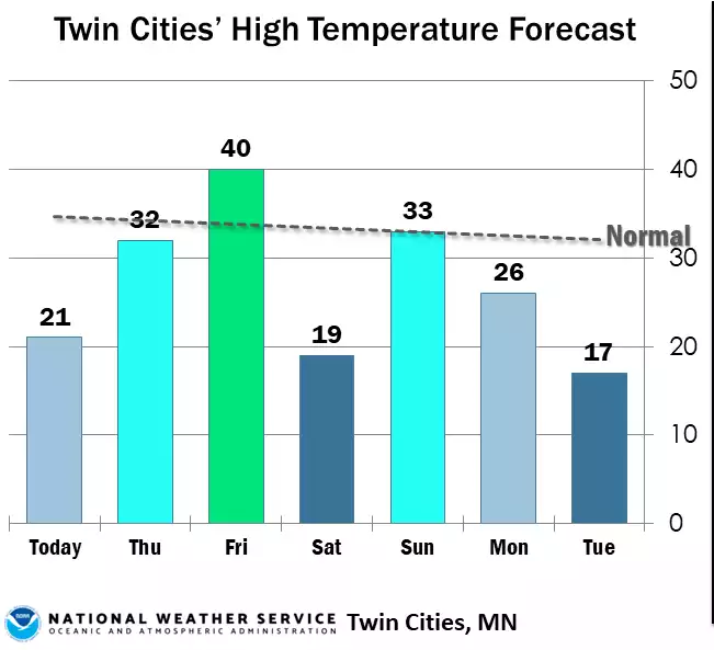 Cold winds Wednesday; temps rebound Thursday; snow possible late Friday ...