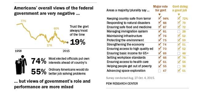 Study: Americans' trust in government at historic lows | MPR News