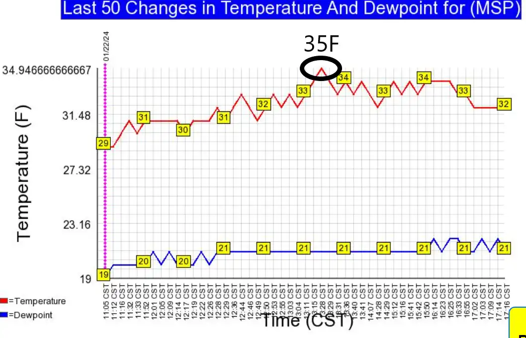 35 degrees in the Twin Cities Monday; mild temps settle in | MPR News