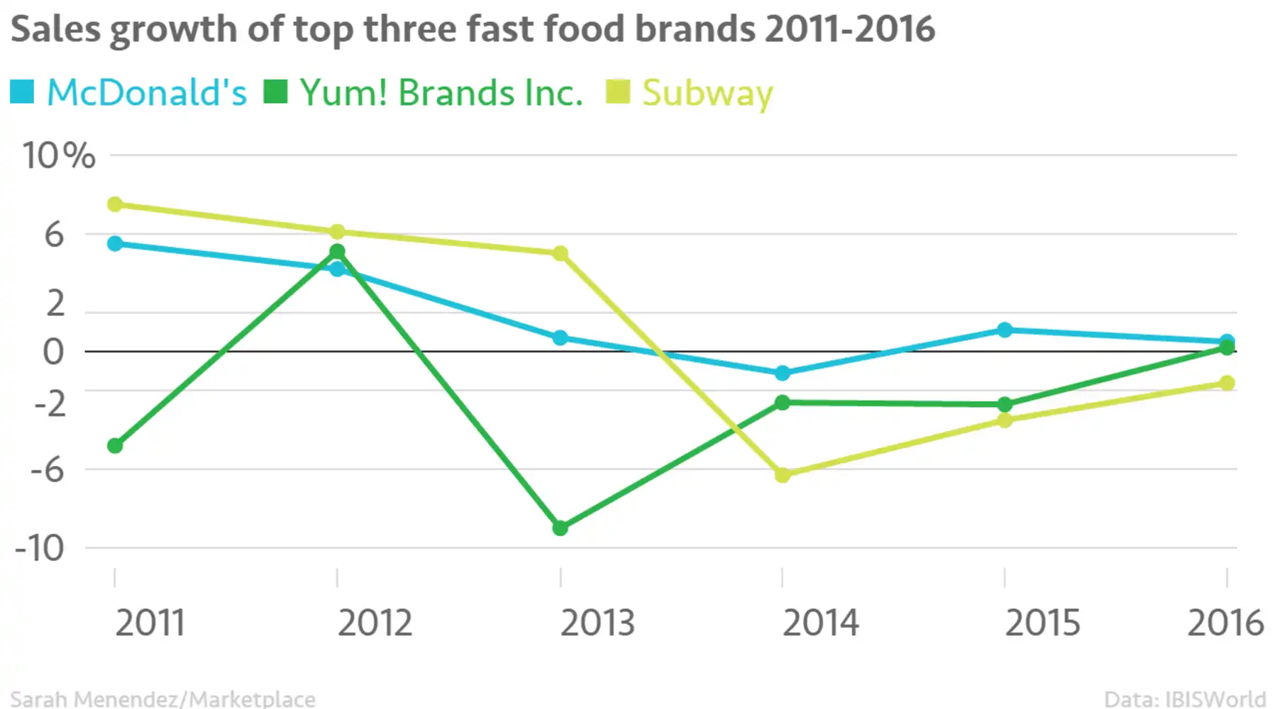 Chart of the day: U.S fast food sales