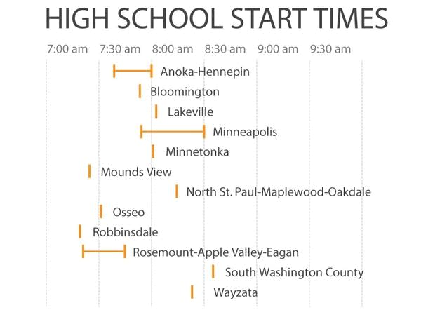 Changing school start times stirs controversy in St. Paul | MPR News