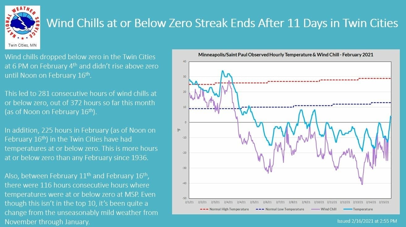 Life above zero: Subzero streak ends for much of Minnesota | MPR News