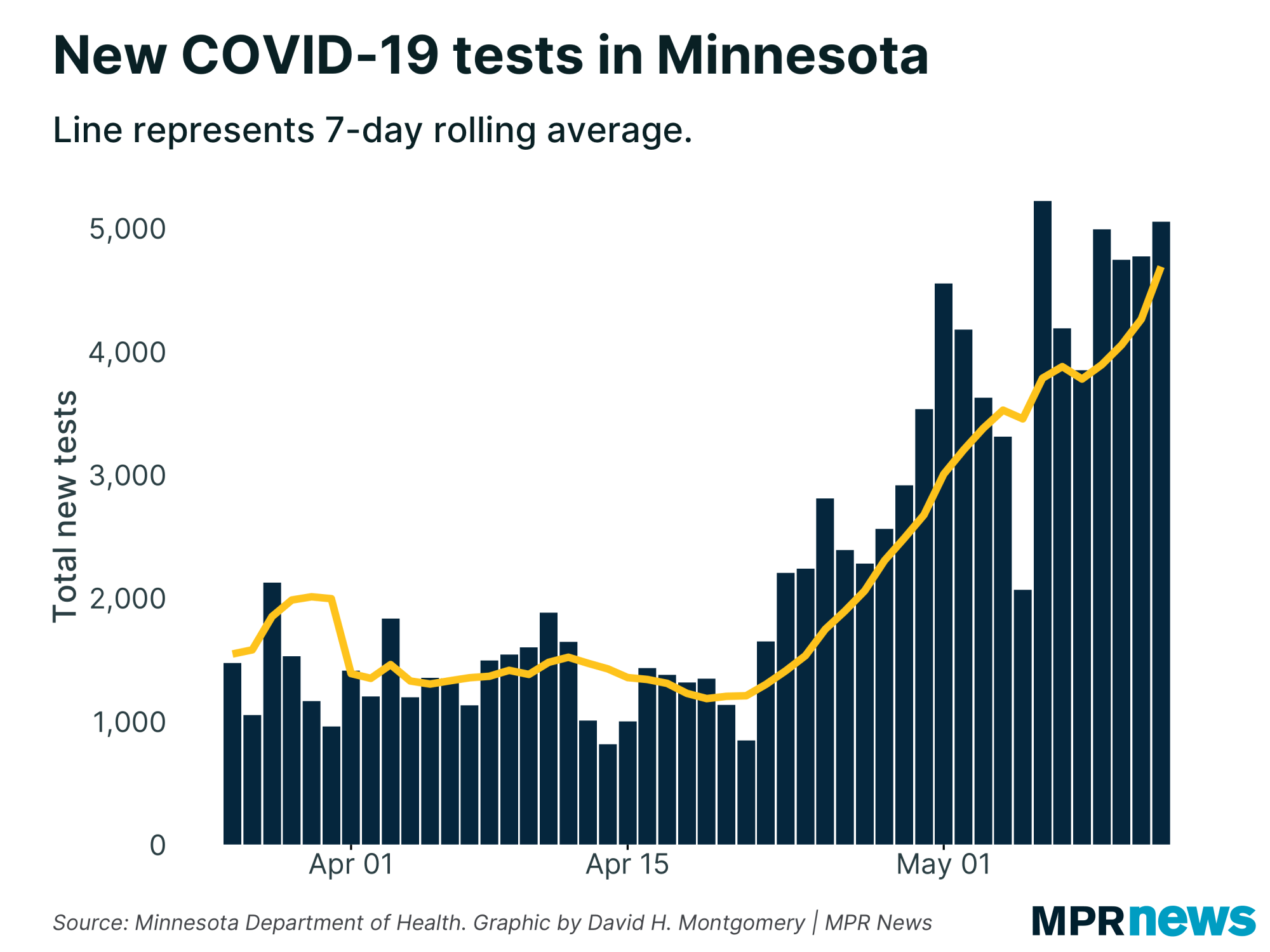 May 3 update on COVID-19 in MN: Death toll passes 400, 6,663 positive ...