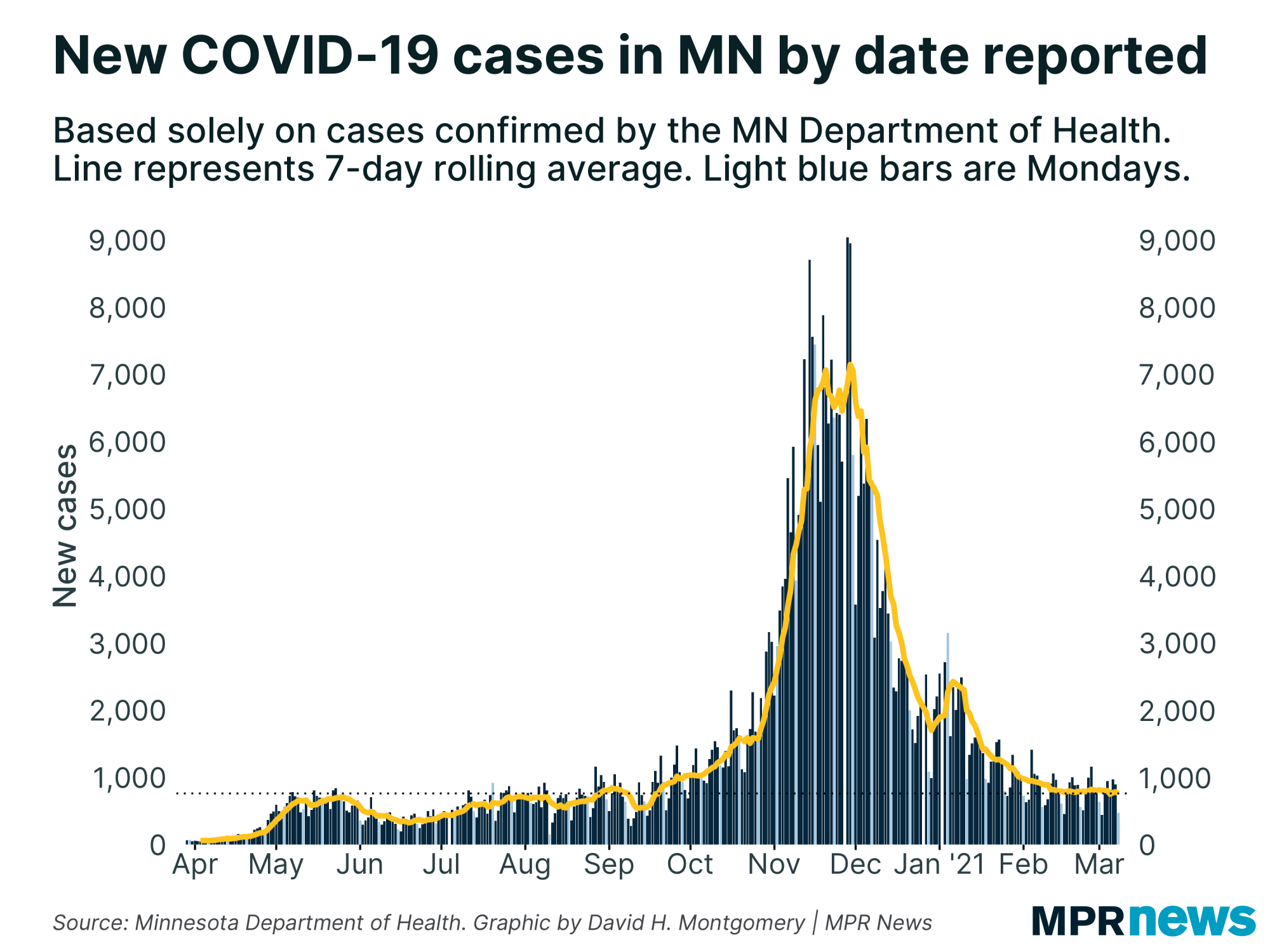 Dec. 13 update on COVID-19 in MN: 85 more deaths as toll climbs past ...