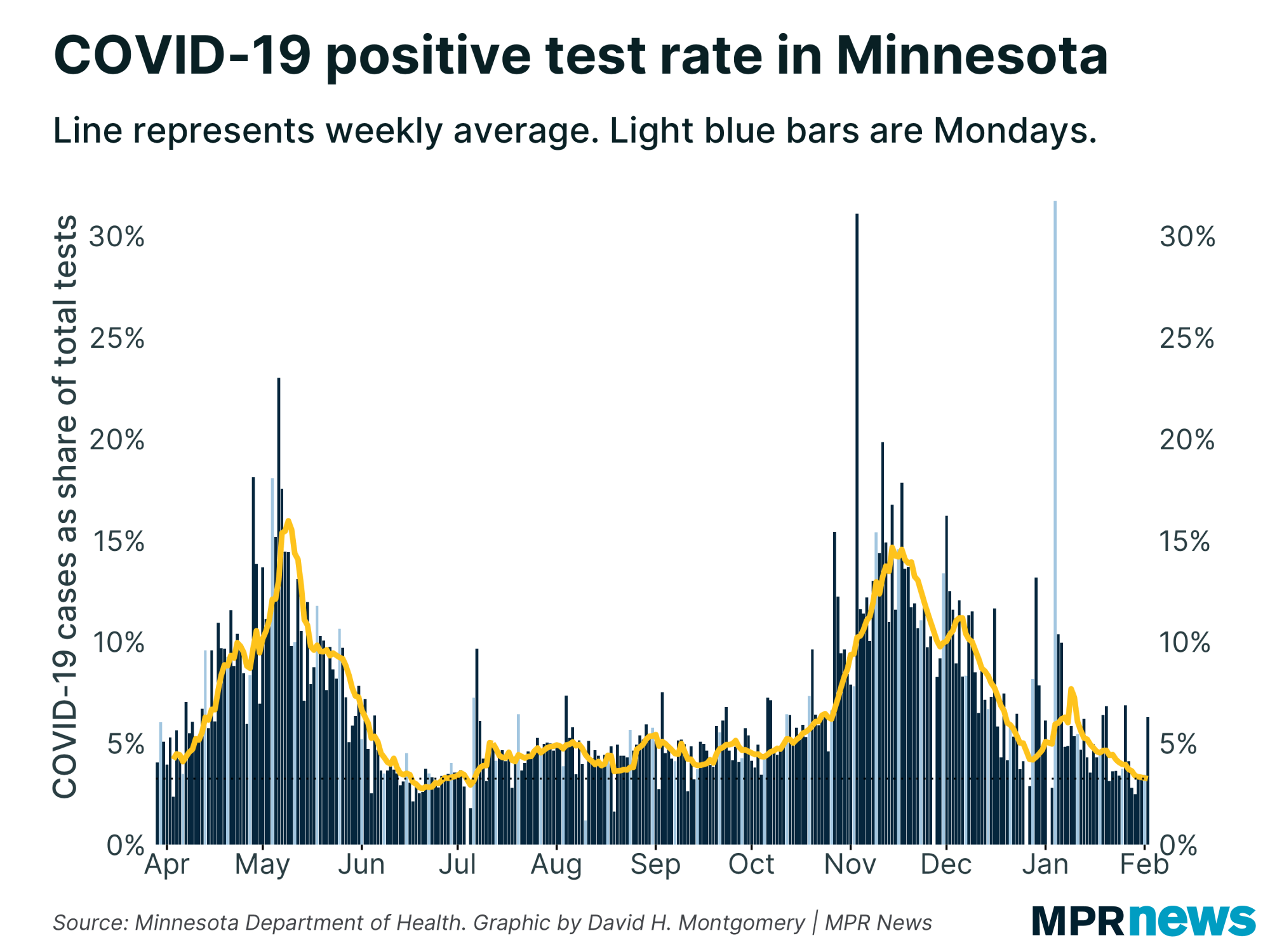 Oct. 12 update on COVID-19 in MN: Cases jump; curbs eased for long-term ...