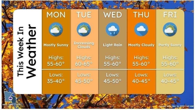 Pleasant autumn weather to start the week; scattered showers Wednesday ...