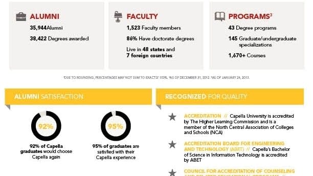 How Capella University uses infographics | MPR News