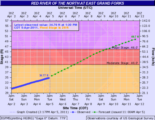 Red River rising at Grand Forks | MPR News